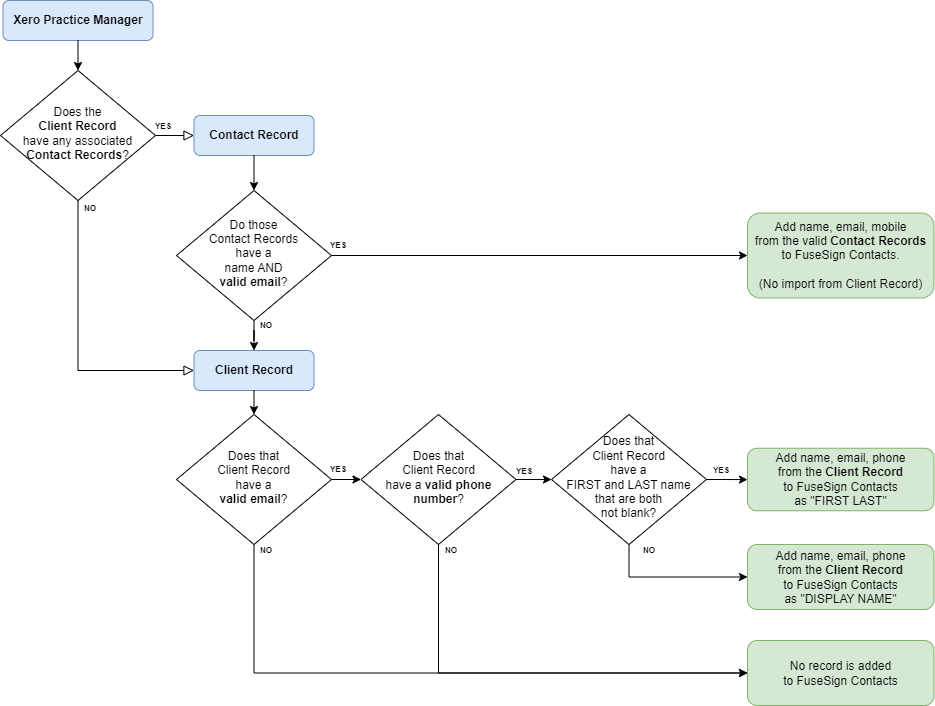 XPM Contact Data Sync